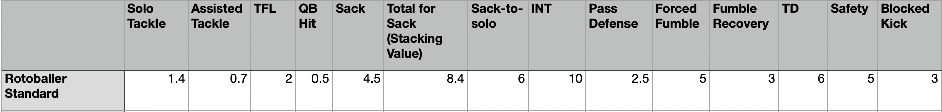 IDP Scoring System for Fantasy Football Leagues | Fantasy News