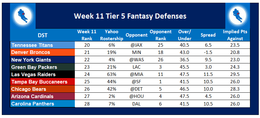 Week 11 Defense (DEF) Streamers, Starters & Rankings: 2023 Fantasy Tiers, Rankings | Fantasy News