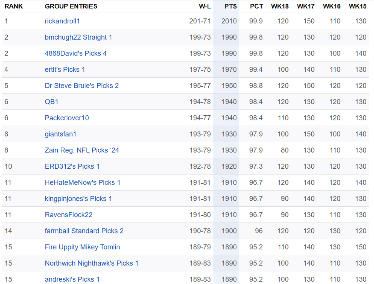 2024 RotoBaller ESPN Pigskin Pick'em Challenge - And The Winner Is... | Fantasy News