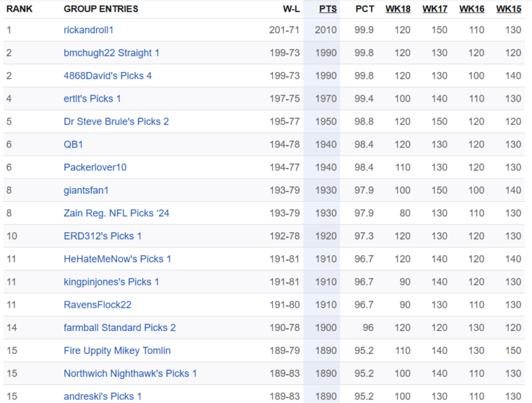 2024 RotoBaller ESPN Pigskin Pick'em Challenge - And The Winner Is...