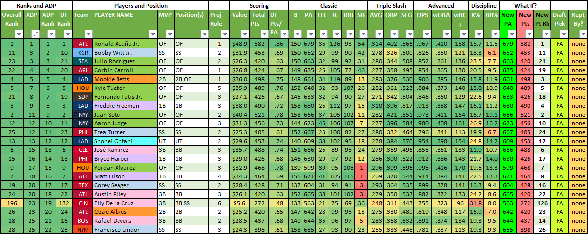 Fantasy Baseball Custom Rankings - Draft Cheat Sheets (2025) | Fantasy News