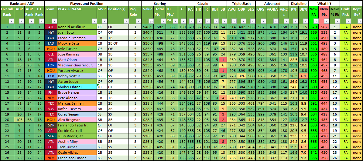 Custom Rankings Service for Fantasy Baseball - Points, Roto, Category ...