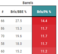 What Is Barrel Rate, Brls/BBE? Sabermetrics Fantasy Baseball (2025)