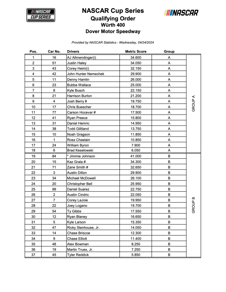 Dover Würth 400: NASCAR Practice Speeds, Lap Averages, and Notes ...