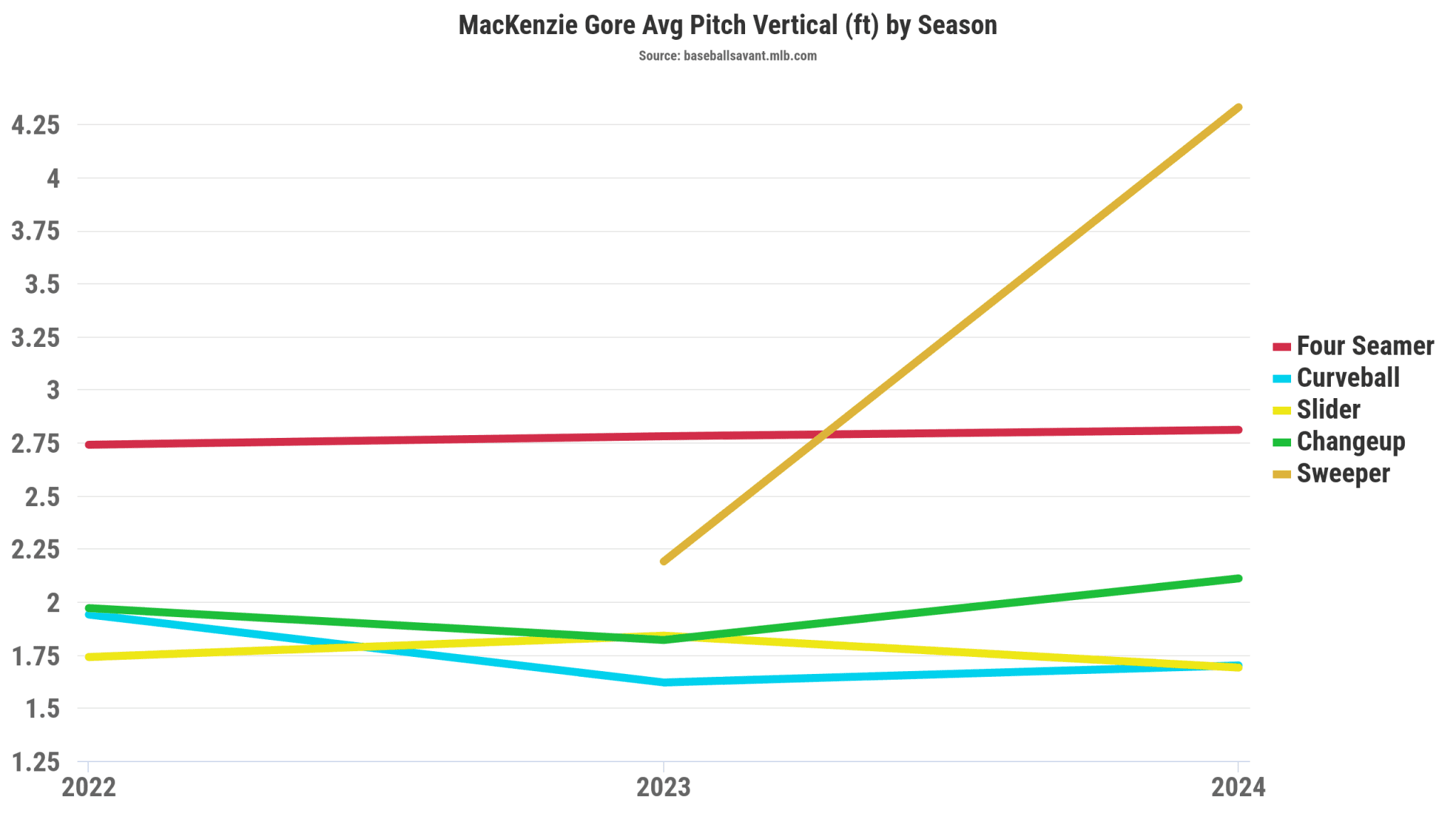 Statcast Pitcher Bat Speed Metrics: Do They Matter for Fantasy Baseball?