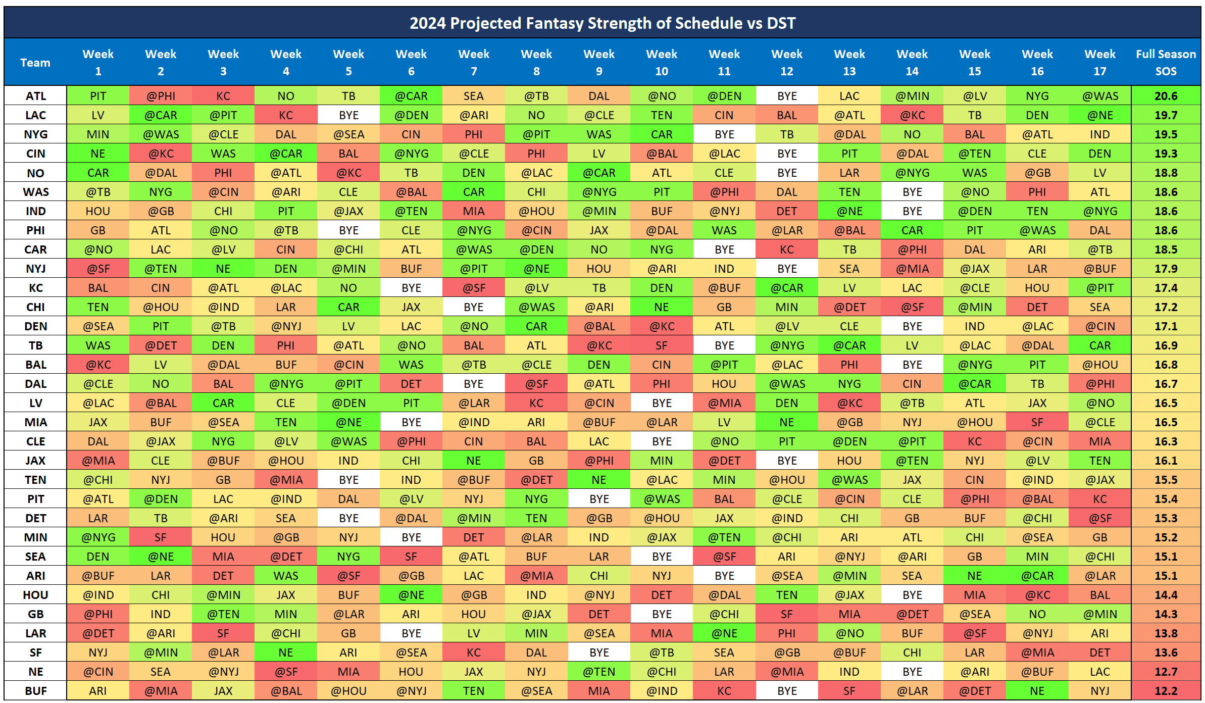 Fantasy Football D/ST Matchups - Strength of Schedule Analysis (2024)