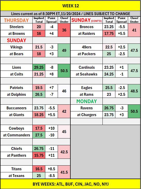 NFL Survivor Pool Picks: Week 12 Targets and Avoids (2024)