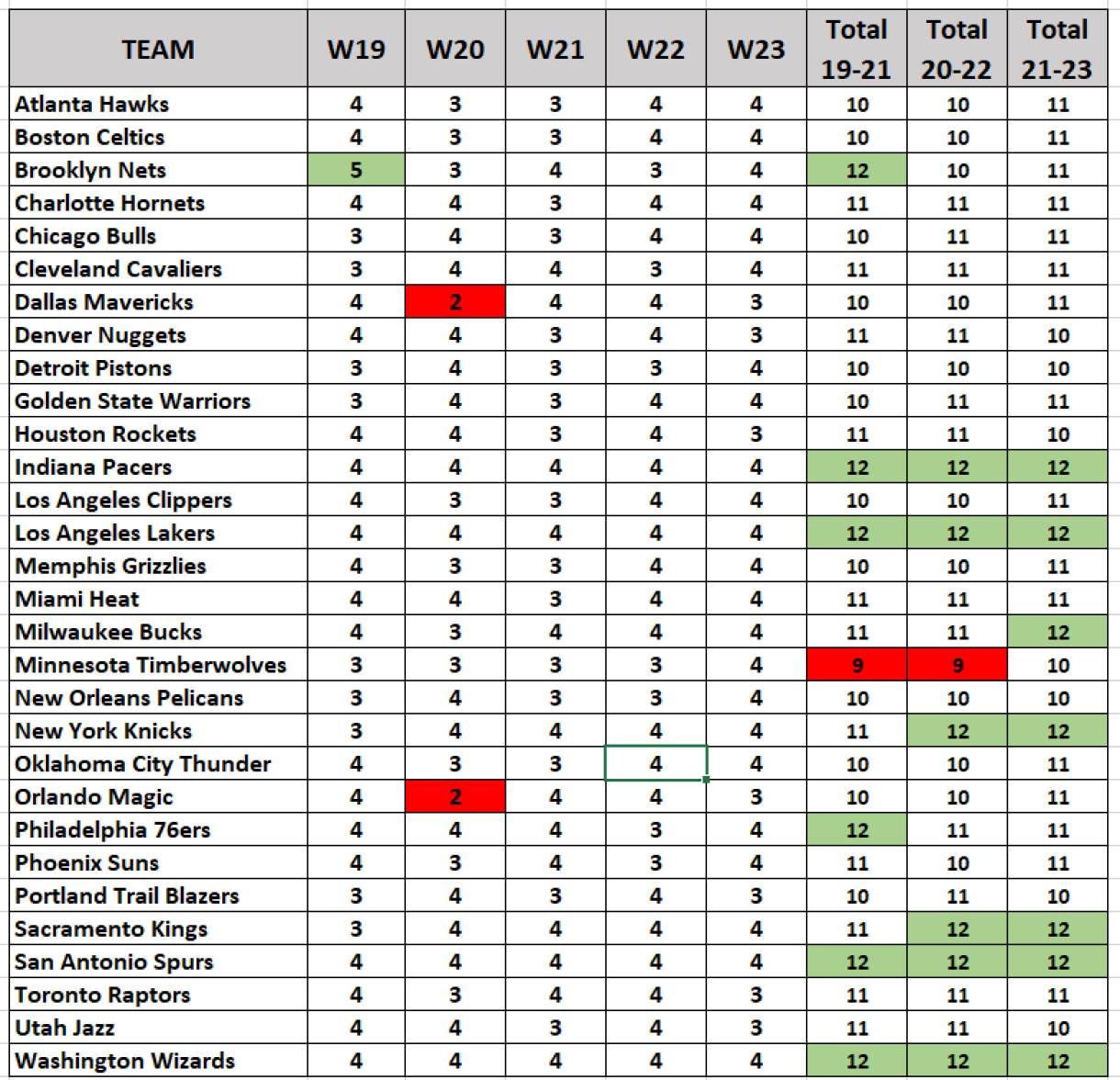 2025 Fantasy Basketball Playoffs Schedule Analysis