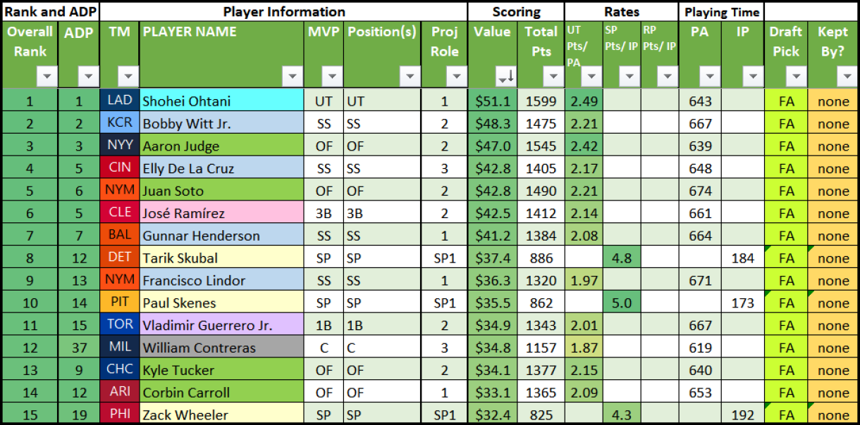 Custom Fantasy Baseball Rankings: Draft Cheat Sheets | Fantasy News