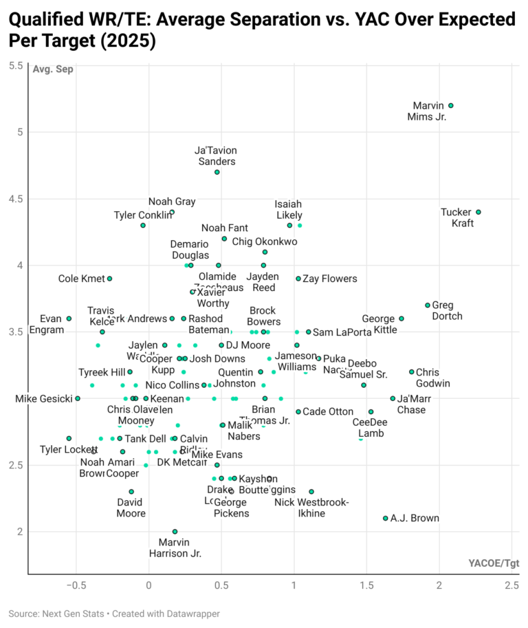 Next Gen Stats Review (WR, TE): Fantasy Football Outlooks (2025 ...