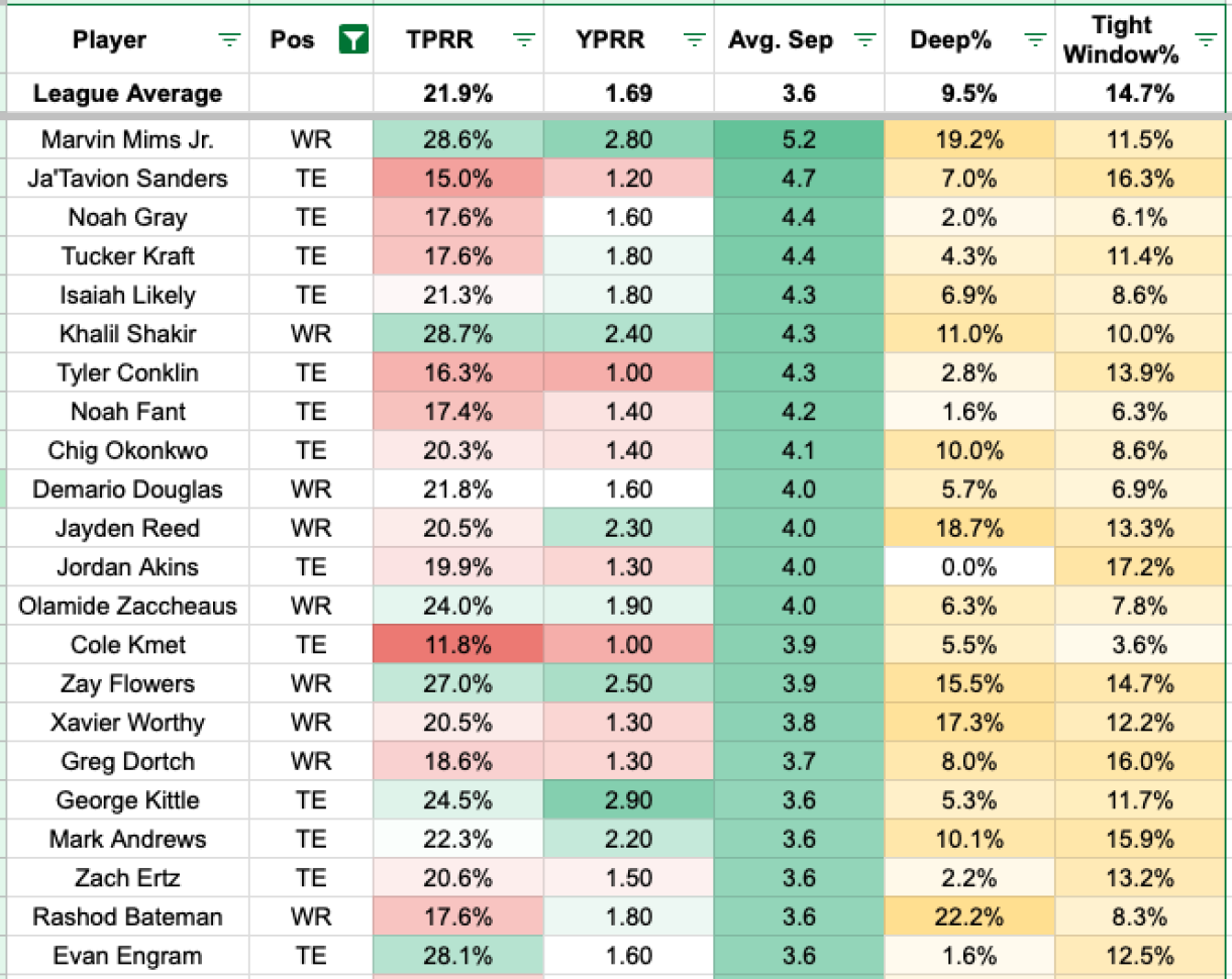 Next Gen Stats Review (WR, TE): Fantasy Football Outlooks (2025)