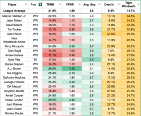 Next Gen Stats Review (WR, TE): Fantasy Football Outlooks (2025 ...
