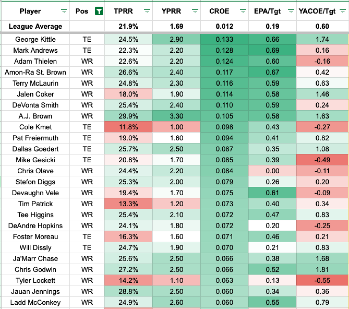 Next Gen Stats Review (WR, TE): Fantasy Football Outlooks (2025)