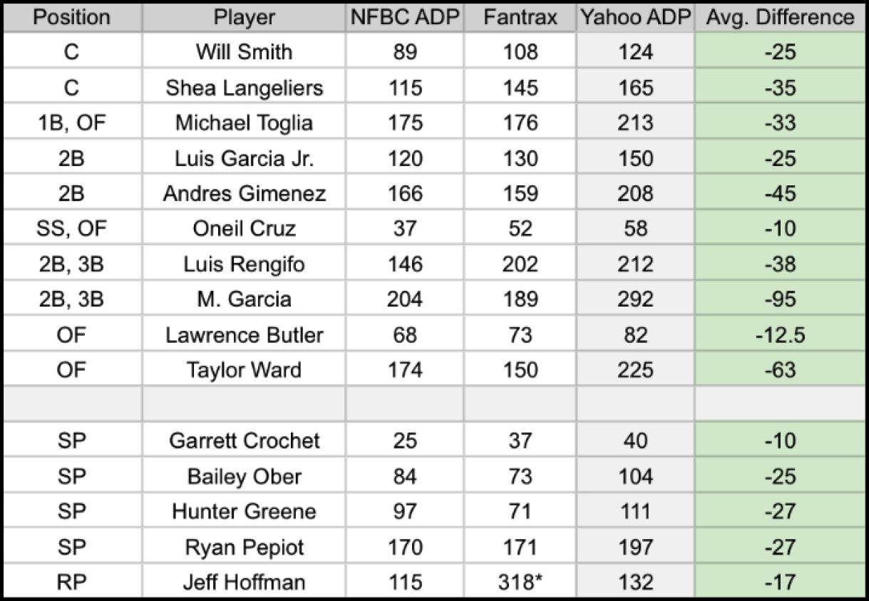 Yahoo Fantasy Baseball Rankings Analysis: Draft Sleepers, ADP Values | Fantasy News