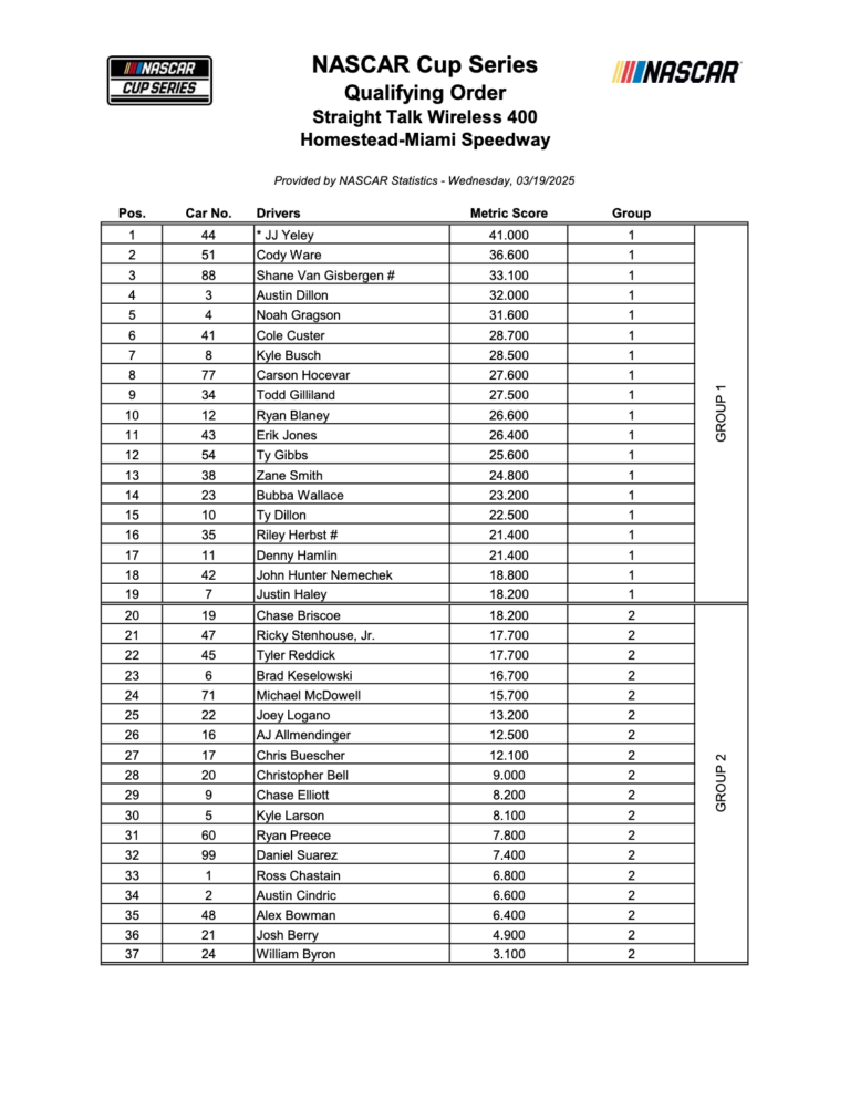 Homestead (2025) Straight Talk Wireless 400: NASCAR Practice Speeds ...