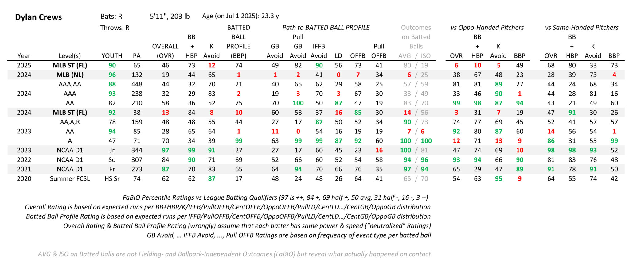 Dylan Crews Fantasy Baseball Prospect Outlook, Bust: Dynasty ...