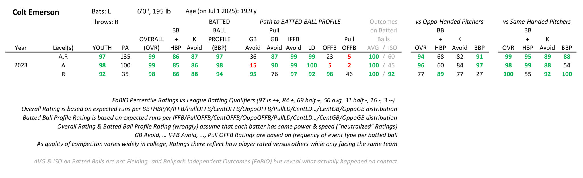 Colt Emerson Fantasy Baseball Prospect Sleepers, Stashes: Waiver Wire ...