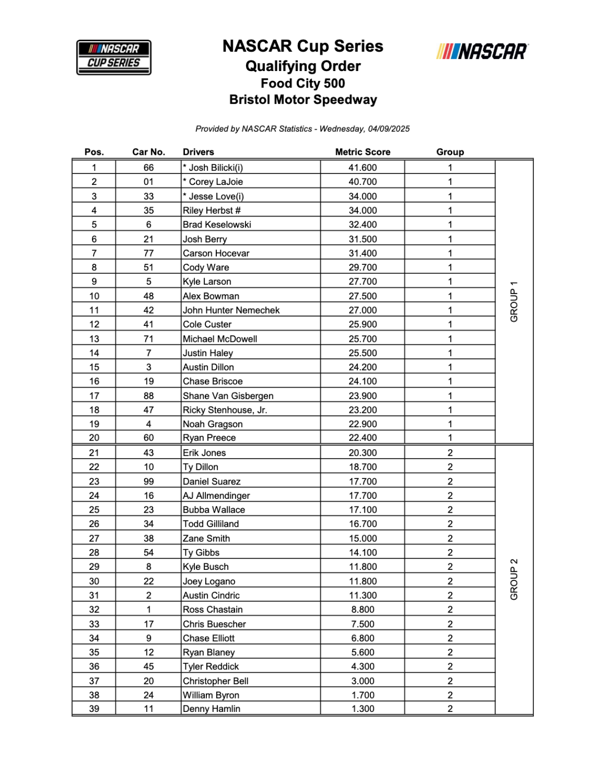 Bristol (2025) Food City 500: NASCAR Practice Speeds, Lap Averages, and ...