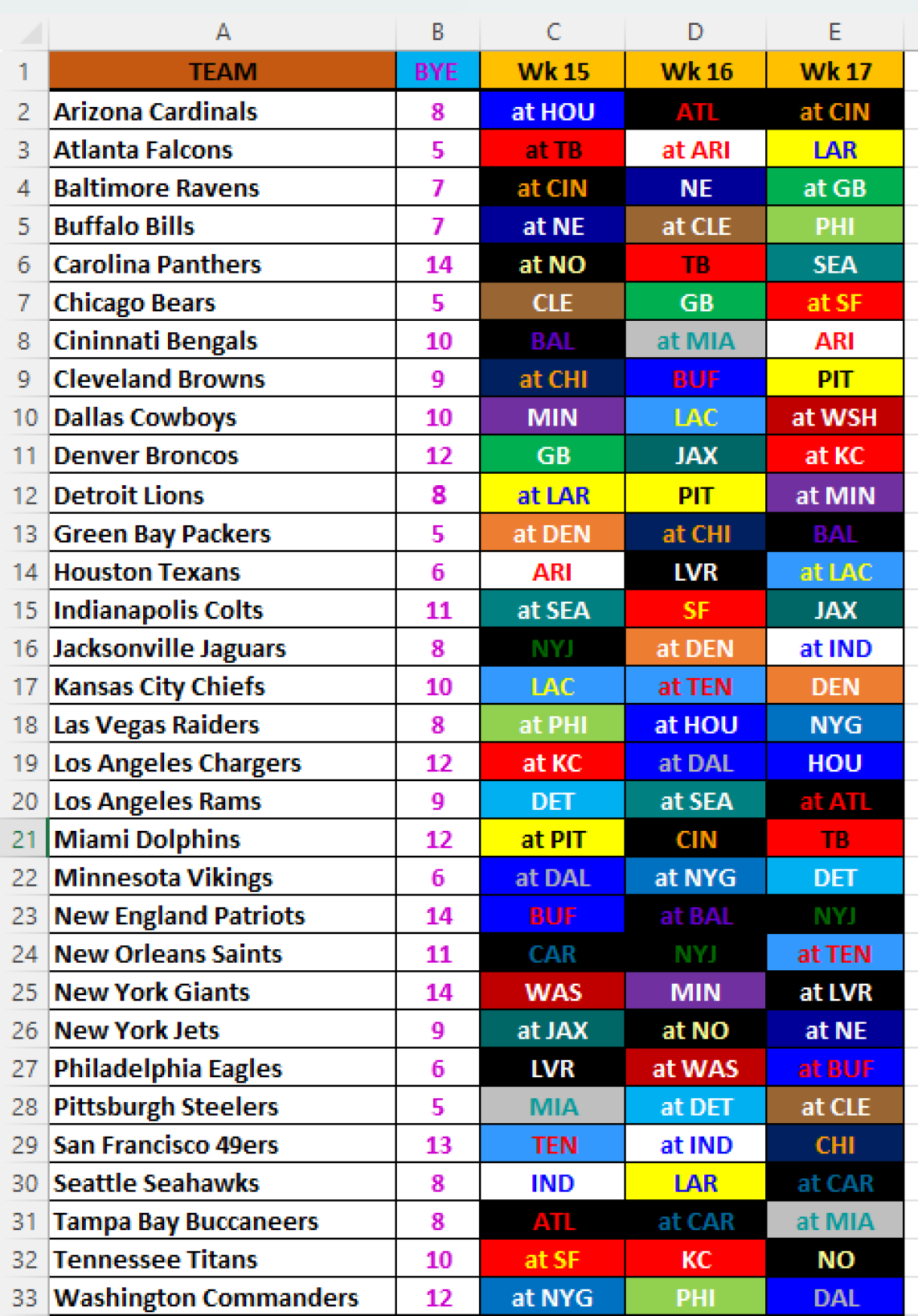Fantasy Football Strength of Schedule Analysis: Best/Worst Matchups (2025)