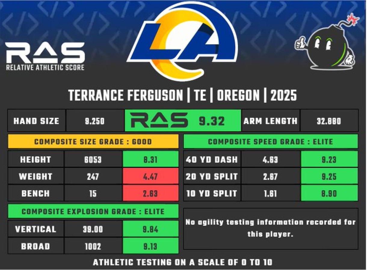 Tahj Brooks, Dont'e Thornton Jr., and Terrance Ferguson - Dynasty ...