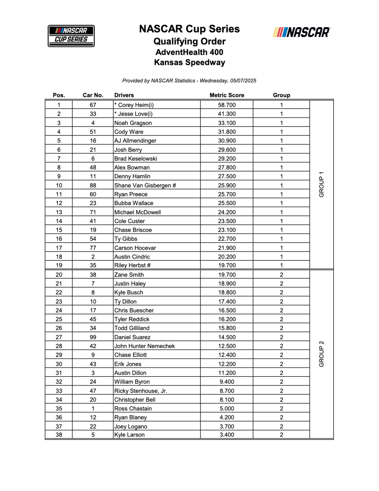 Kansas (2025) AdventHealth 400: NASCAR Practice Speeds, Lap Averages ...
