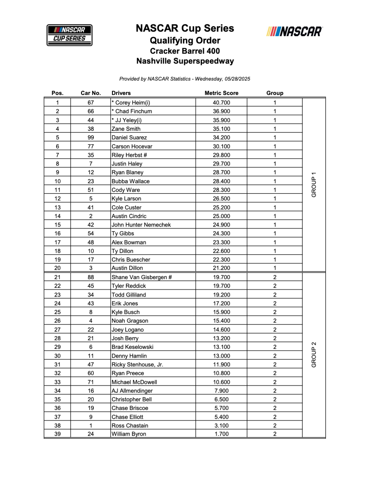 Nashville (2025) Cracker Barrel 400: NASCAR Practice Speeds, Lap ...