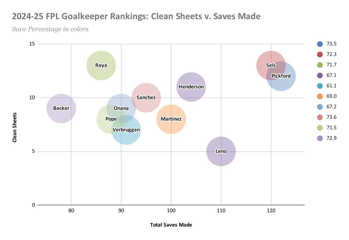 FPL 2025-26 Season Preview: Best Goalkeeper and Defender Picks ...