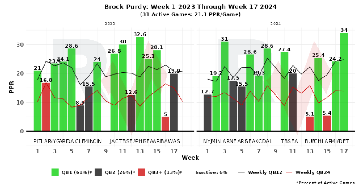 Dak Prescott or Brock Purdy: Who Should I Draft for Fantasy Football ...