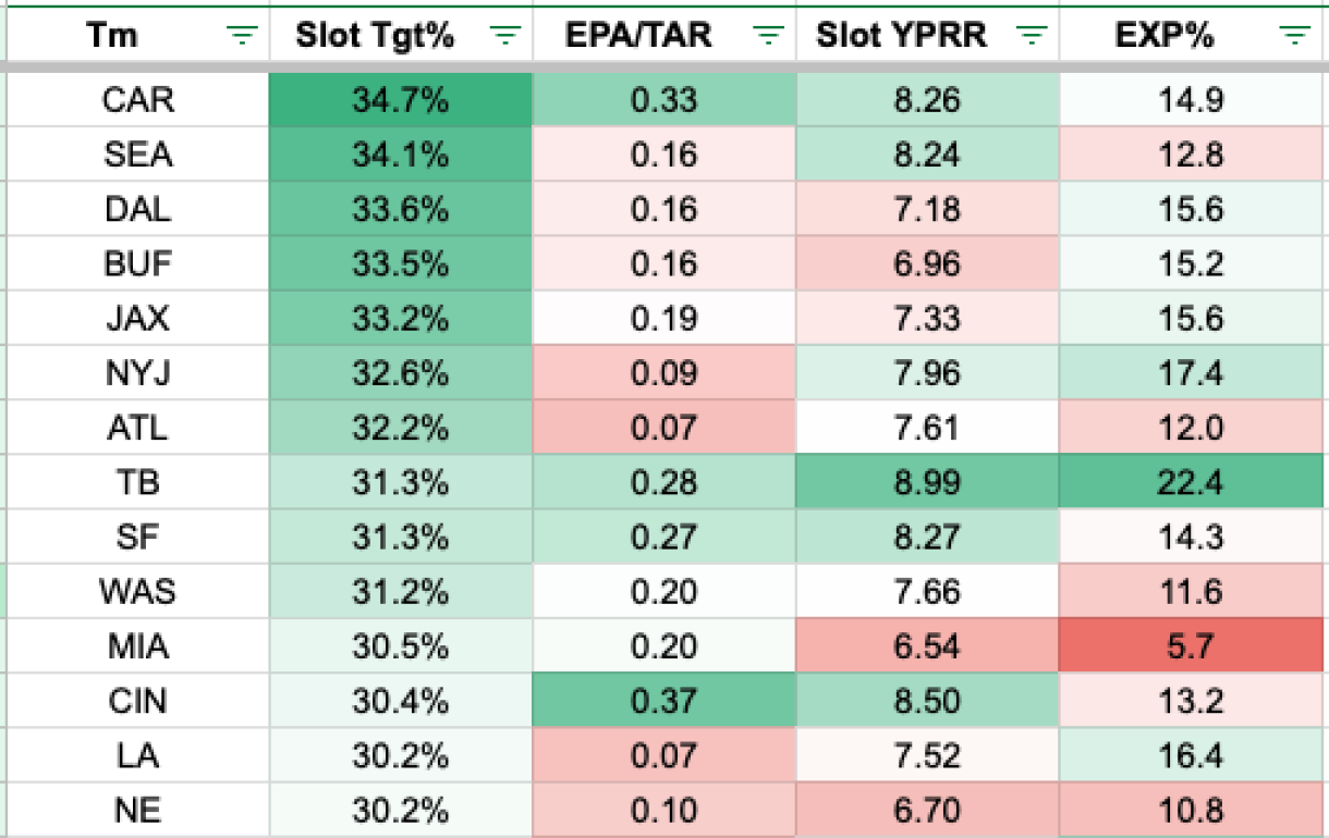 5 Fantasy Football Slot Wide Receivers to Target: Corbin's Must-Have ...