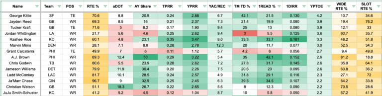 5 Fantasy Football Slot Wide Receivers to Target: Corbin's Must-Have ...