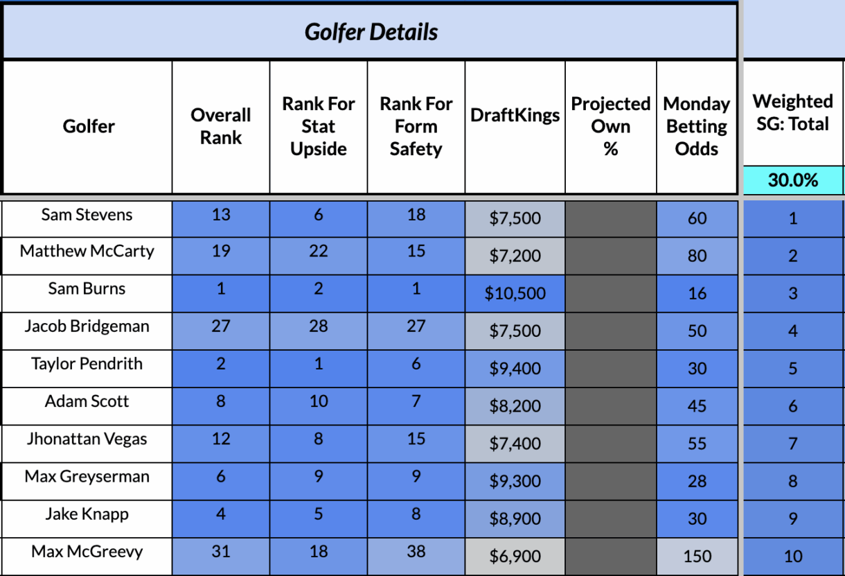 DraftKings PGA DFS Lineup Picks for The 3M Open (2025)