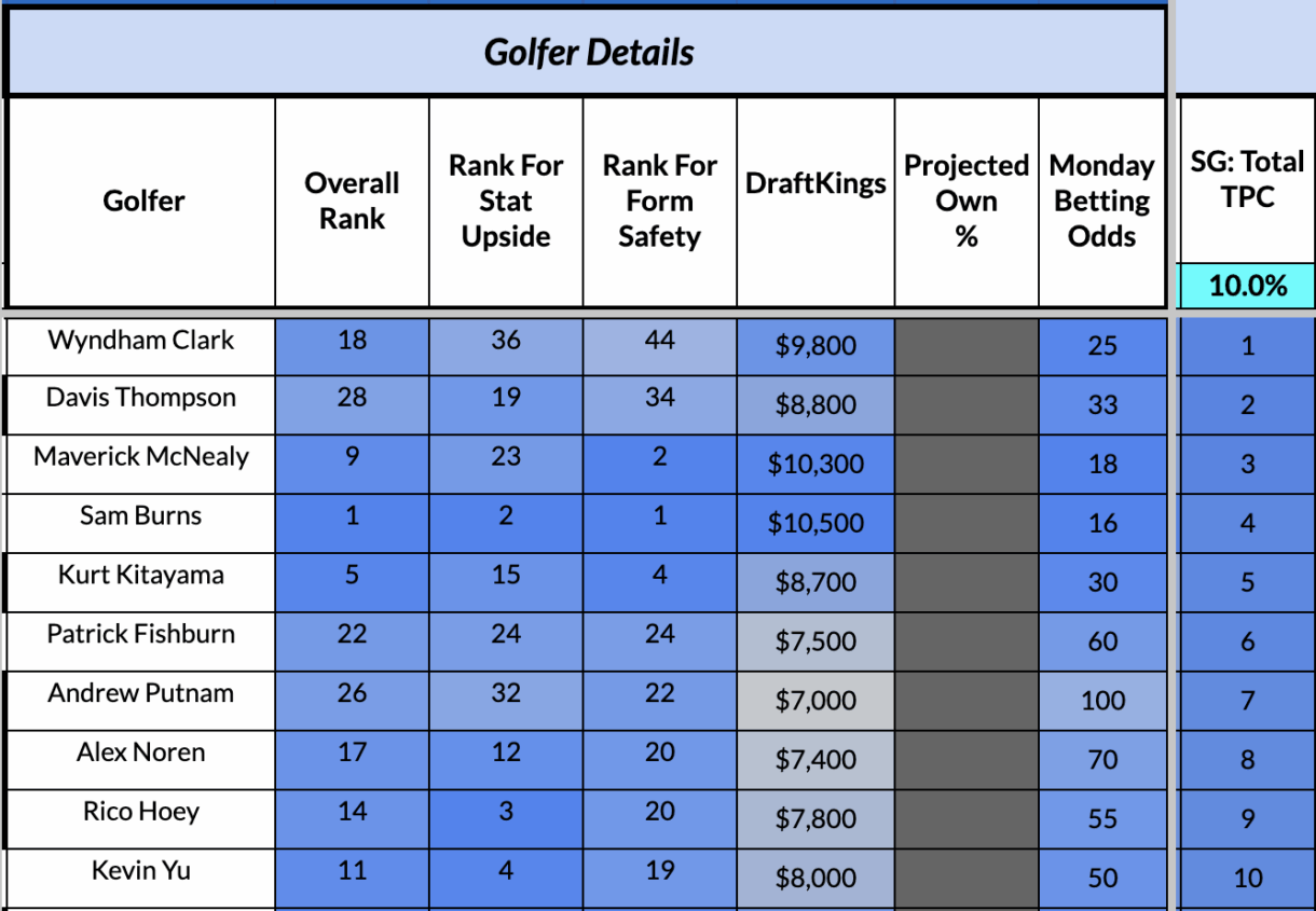 DraftKings PGA DFS Lineup Picks for The 3M Open (2025)
