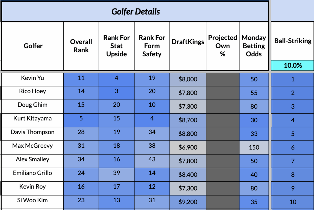 DraftKings PGA DFS Lineup Picks for The 3M Open (2025)