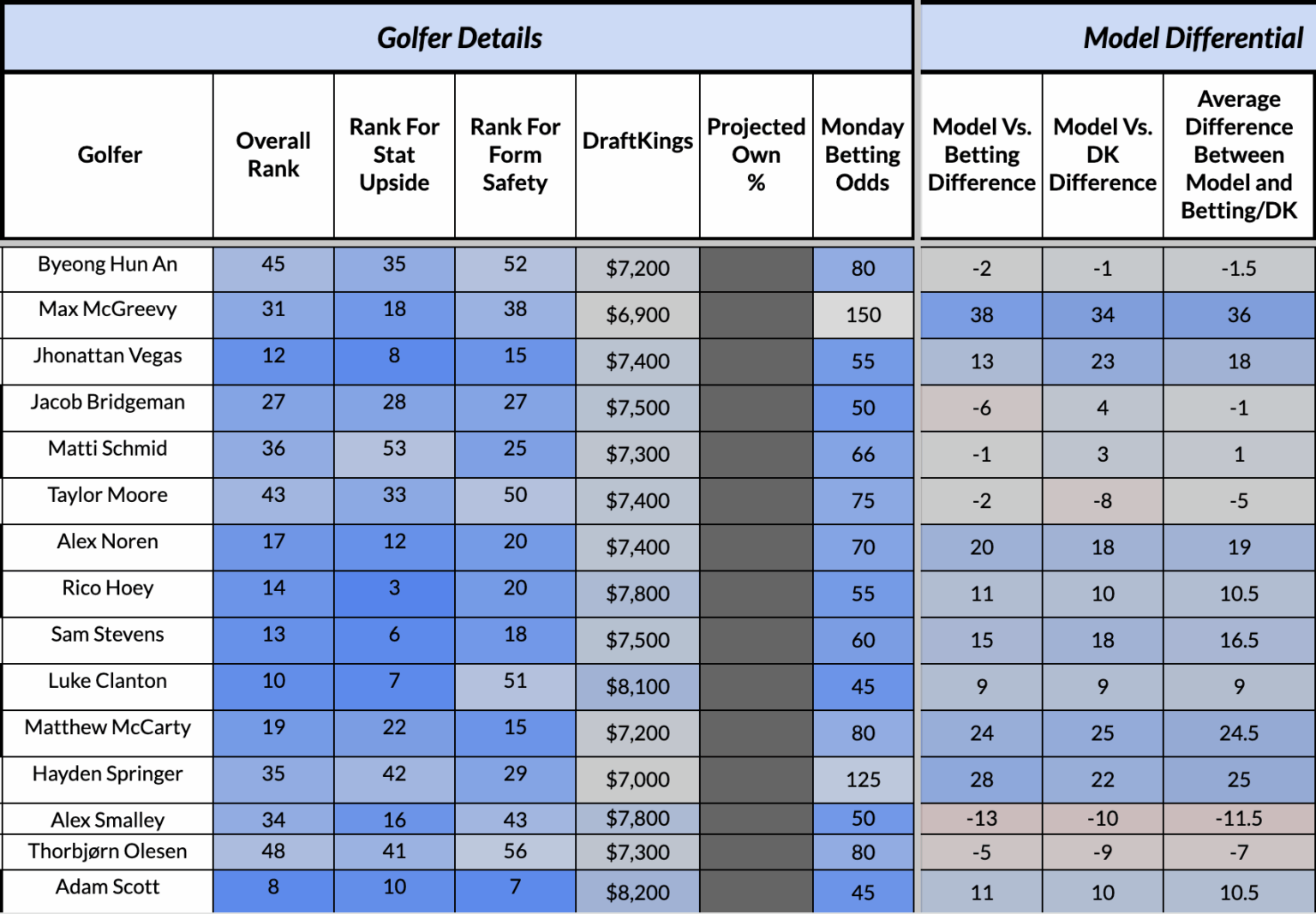 DraftKings PGA DFS Lineup Picks for The 3M Open (2025)