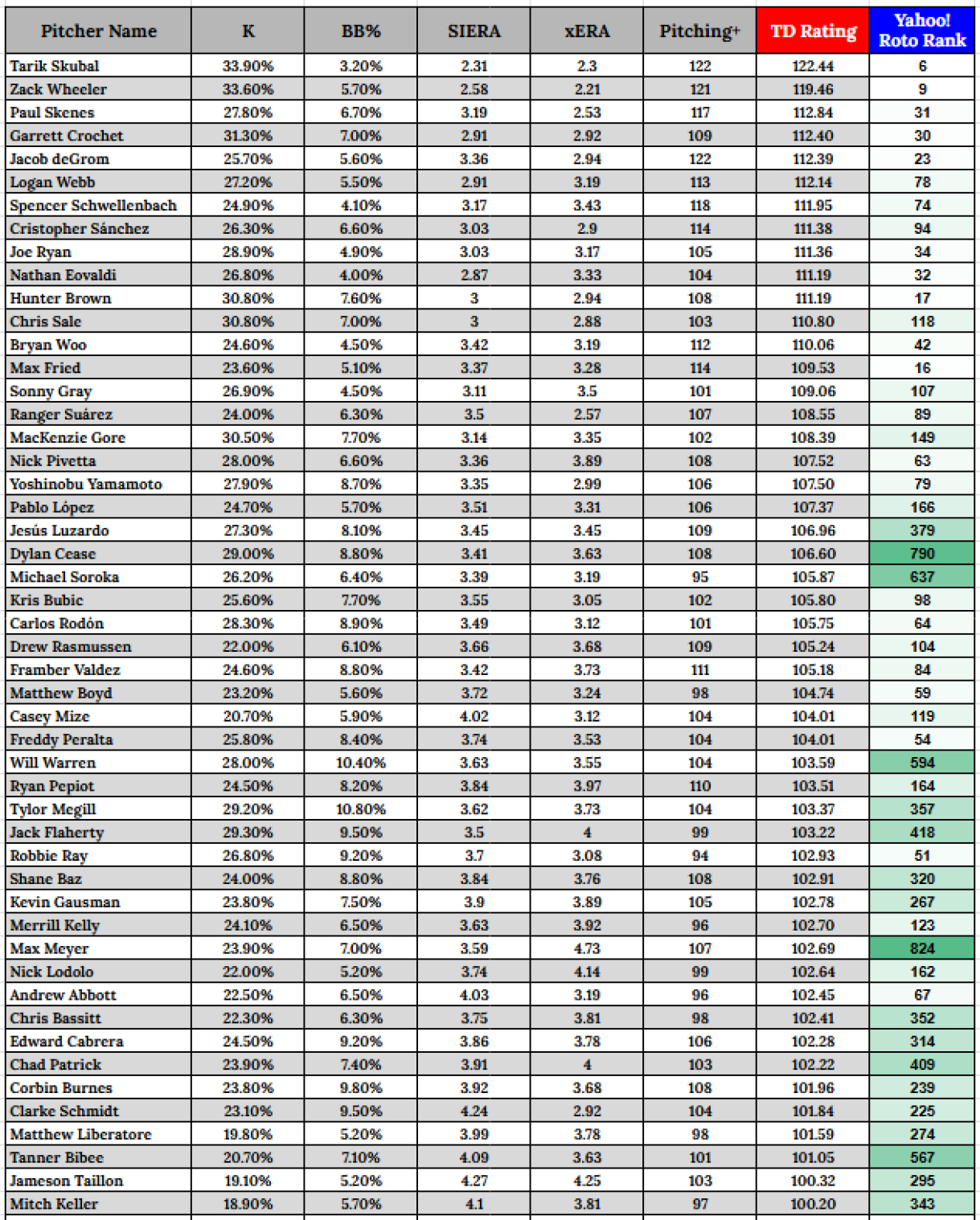 Fantasy Baseball Breakout Pitchers: Elite Arms Or Fake Outs? (Week 15)