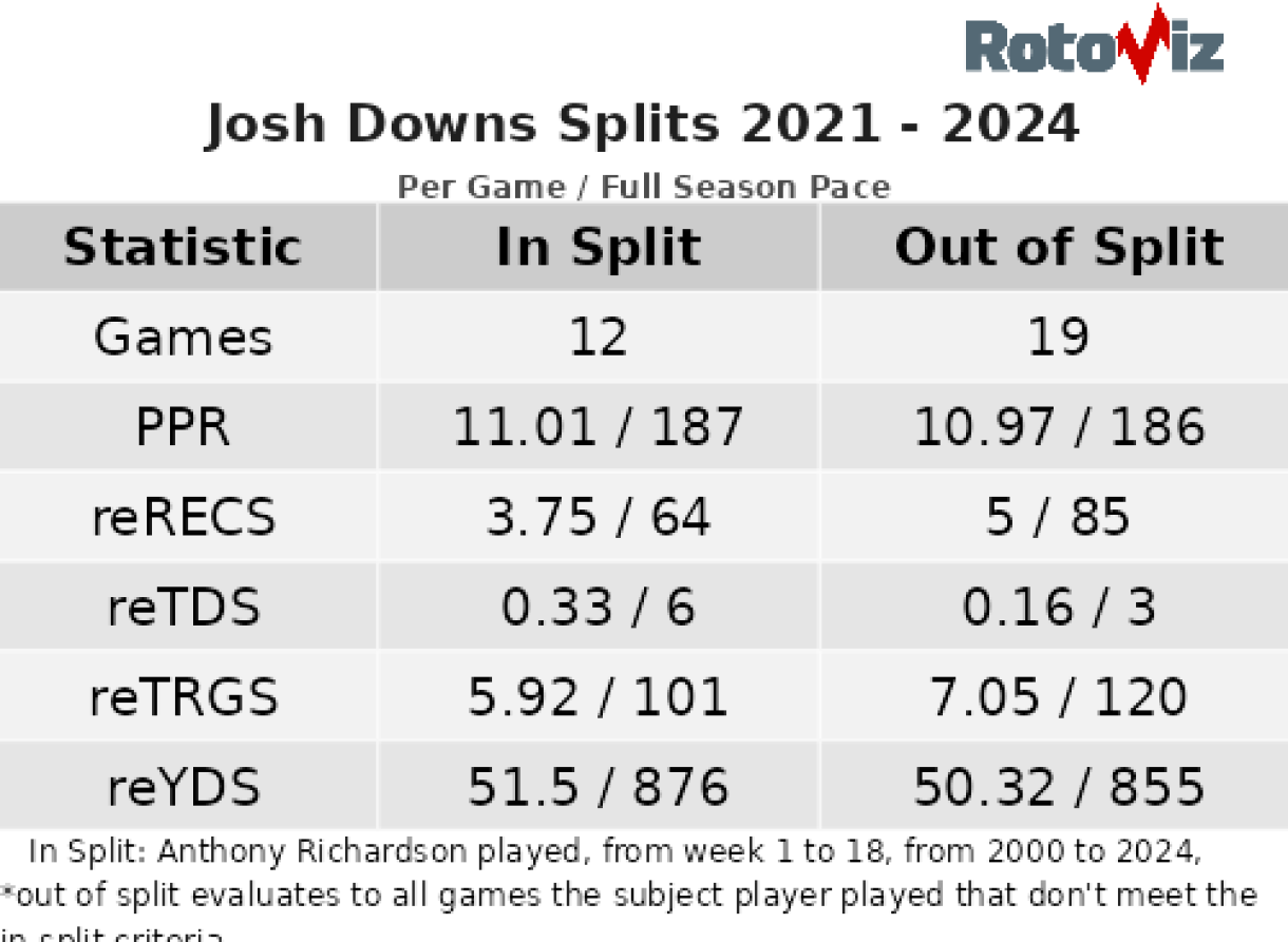 5 Fantasy Football Slot Wide Receivers to Target: Corbin's Must-Have ...