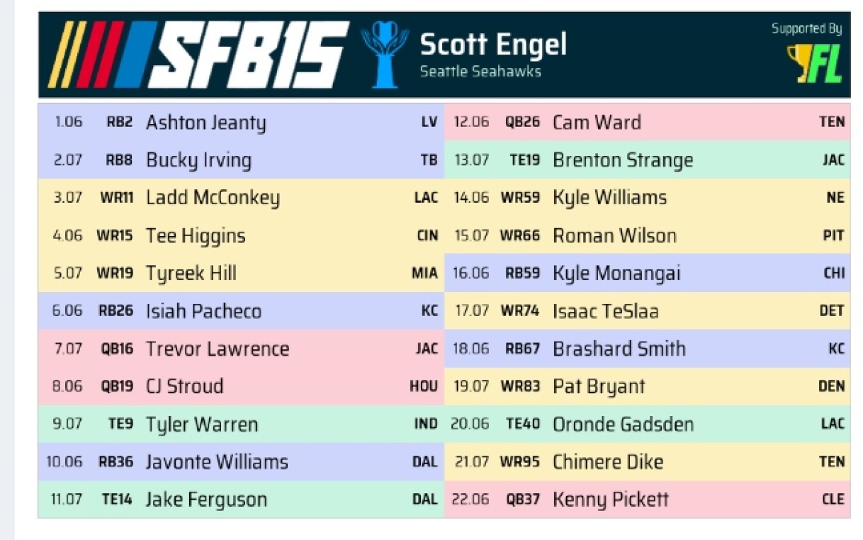 Scott Fish Bowl 15 Fantasy Football Draft Review: Scott Engel's Picks ...