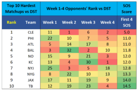Fantasy Football D/ST Matchups - Strength of Schedule Analysis (2025)