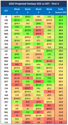 Fantasy Football D/ST Matchups - Strength of Schedule Analysis (2025)