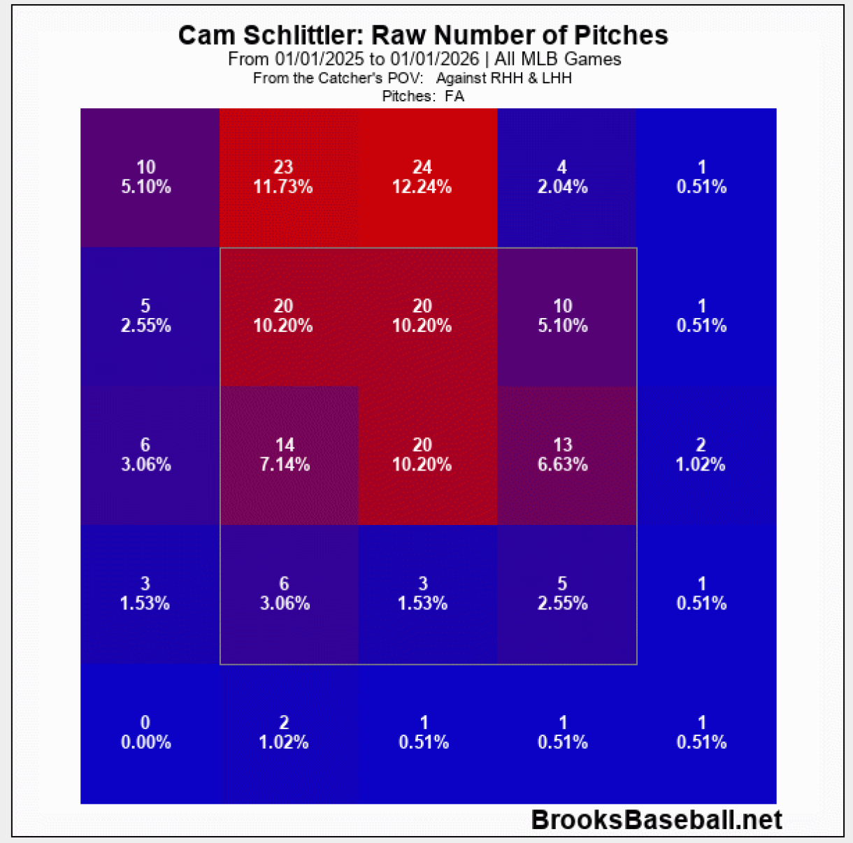 Starting Pitcher Surprises? Fantasy Baseball Predictions for Week 19 ...
