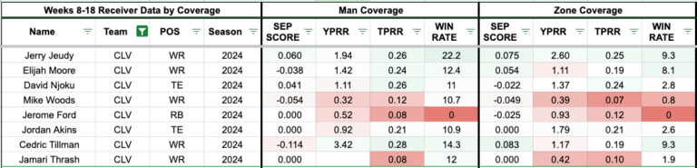 Fantasy Football Wide Receiver Strength of Schedule: Matchups to Avoid ...