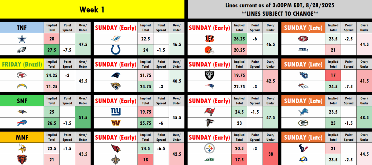 NFL Survivor Pool Picks: Week 1 Targets and Avoids (2025)