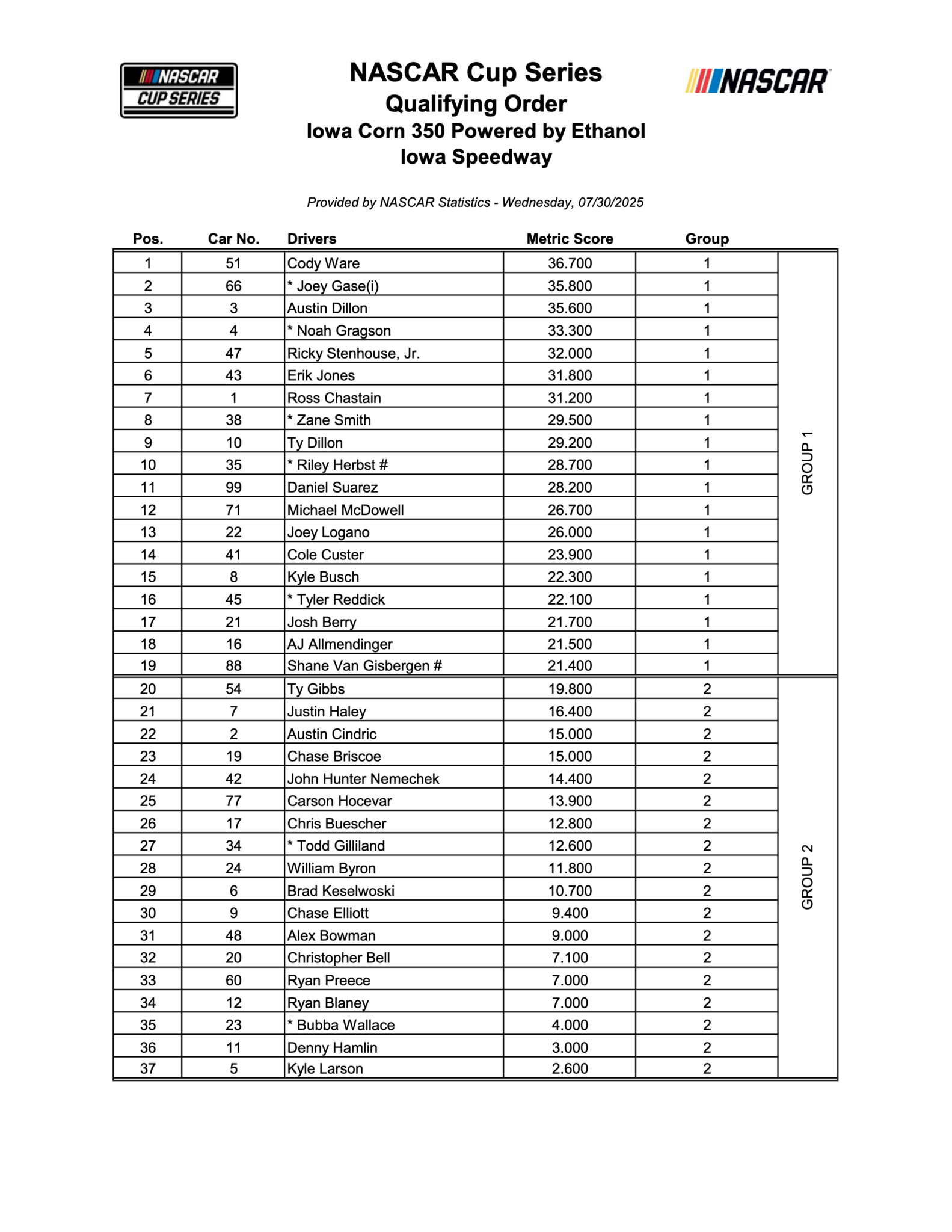 Nascar Practice Speeds