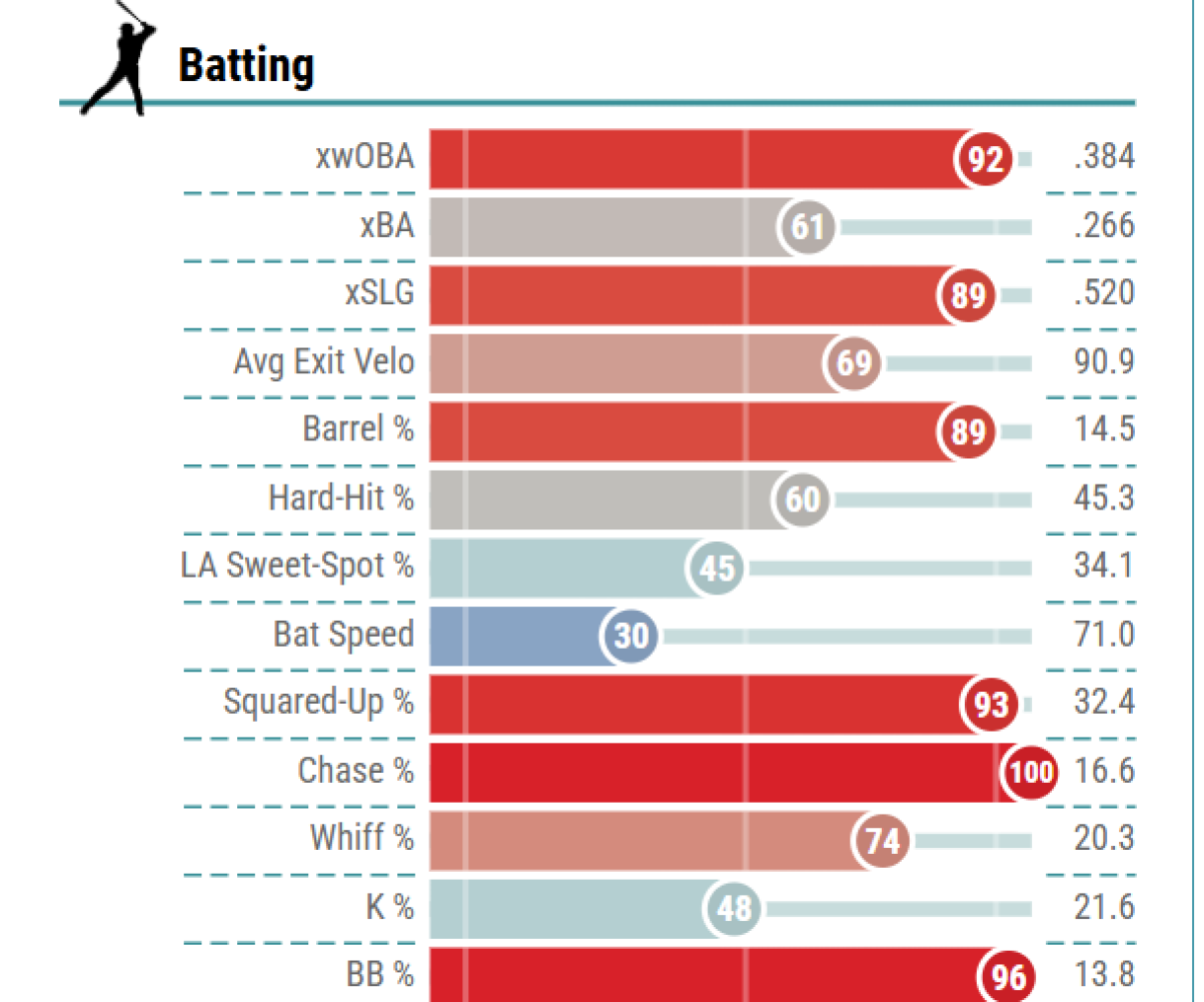Hitters Fantasy Baseball Waiver Wire: HR, SB, RBI, AVG, Runs for Week ...