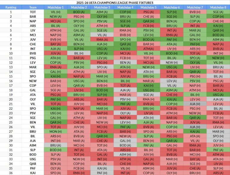 UCL Fantasy 2025-26 Season Preview: League Phase Fixtures to Target