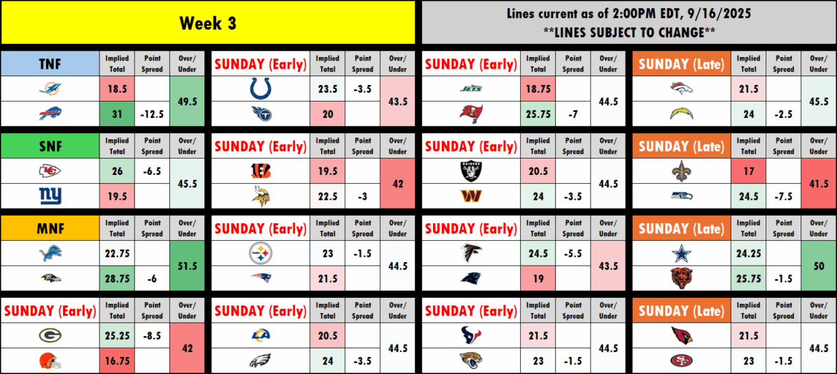 NFL Survivor Pool Picks: Week 3 Targets and Avoids (2025)