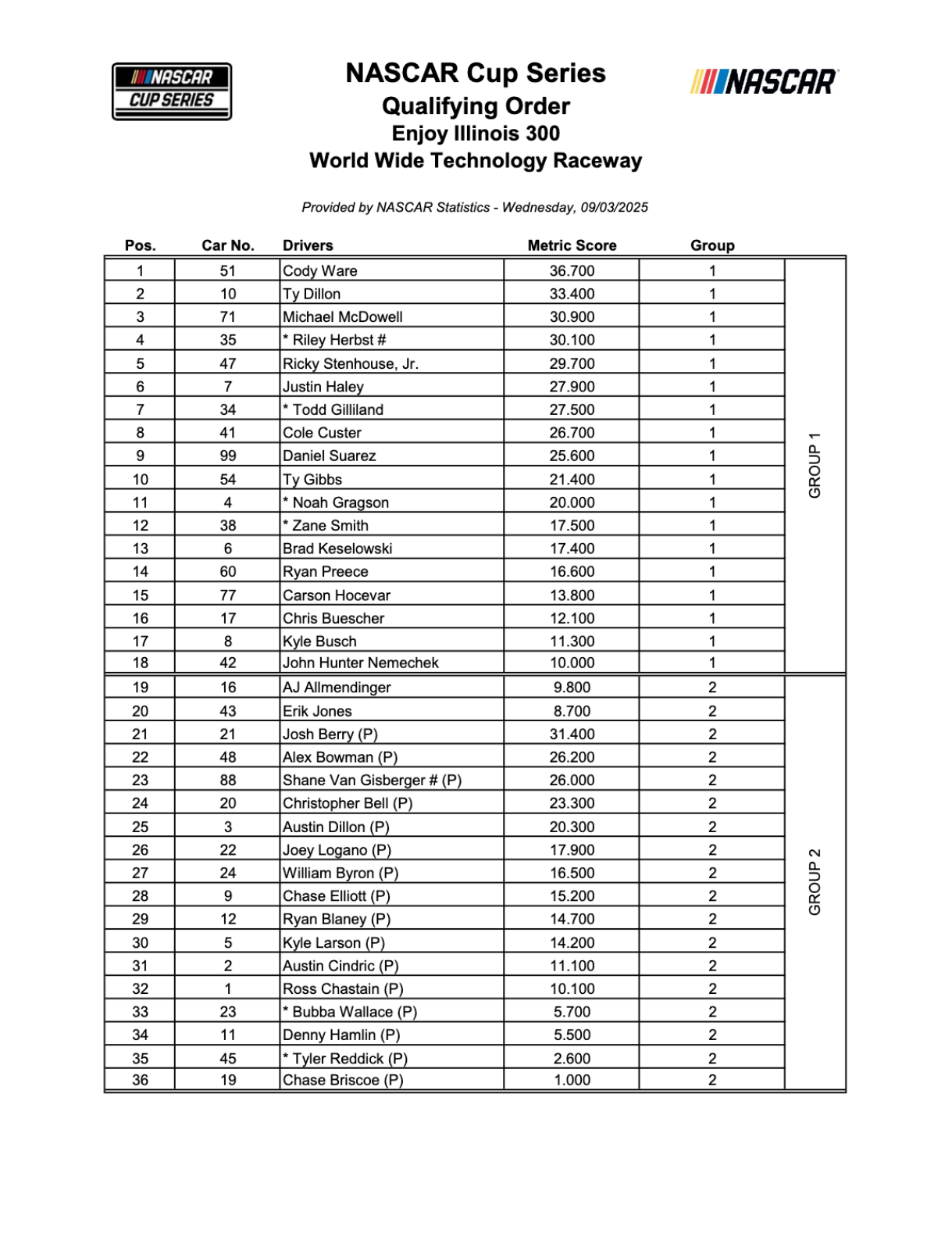 NASCAR Practice Speeds, Lap Averages, and Notes for Gateway - Enjoy ...