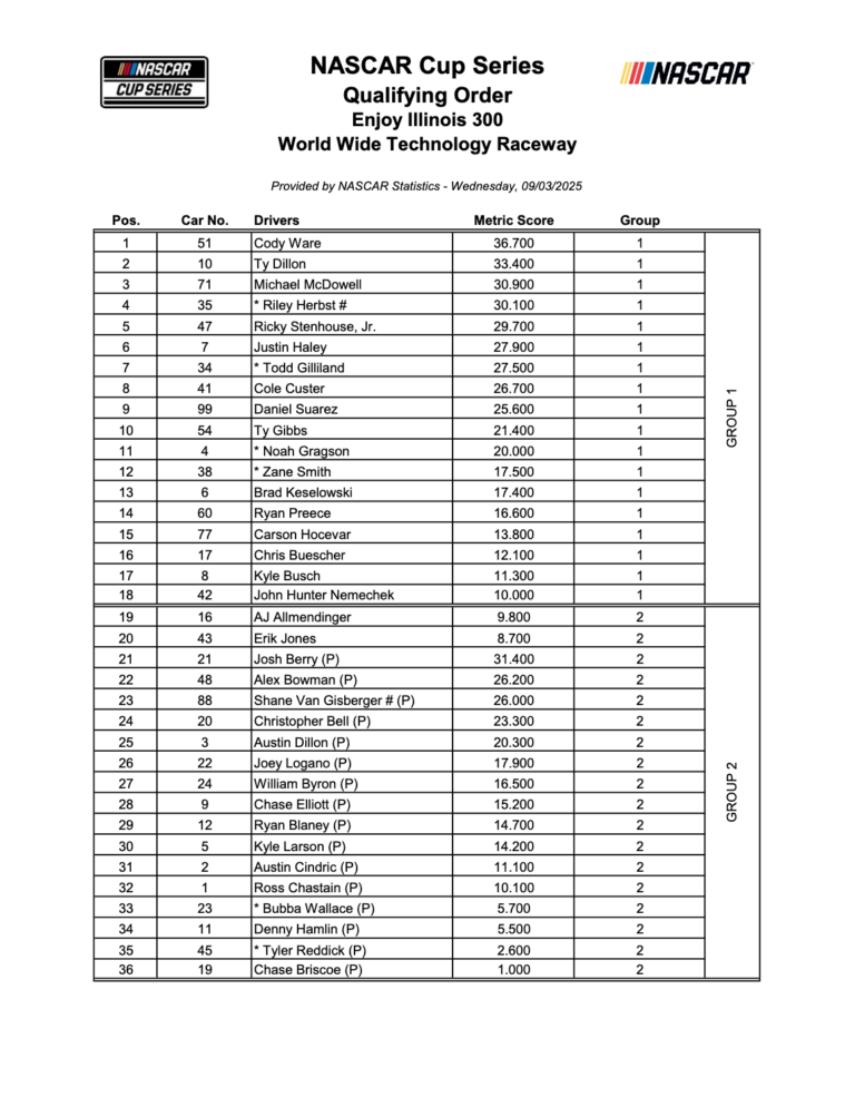NASCAR Practice Speeds, Lap Averages, and Notes for Gateway - Enjoy ...