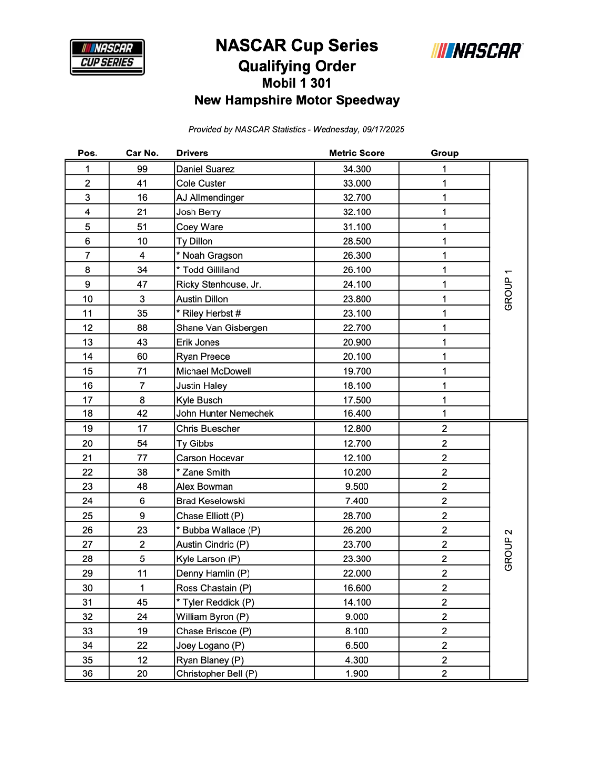 NASCAR Practice Speeds, Lap Averages, and Notes for New Hampshire ...