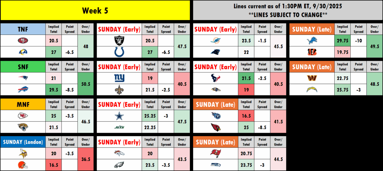 NFL Survivor Pool Picks: Week 5 Targets and Avoids (2025)